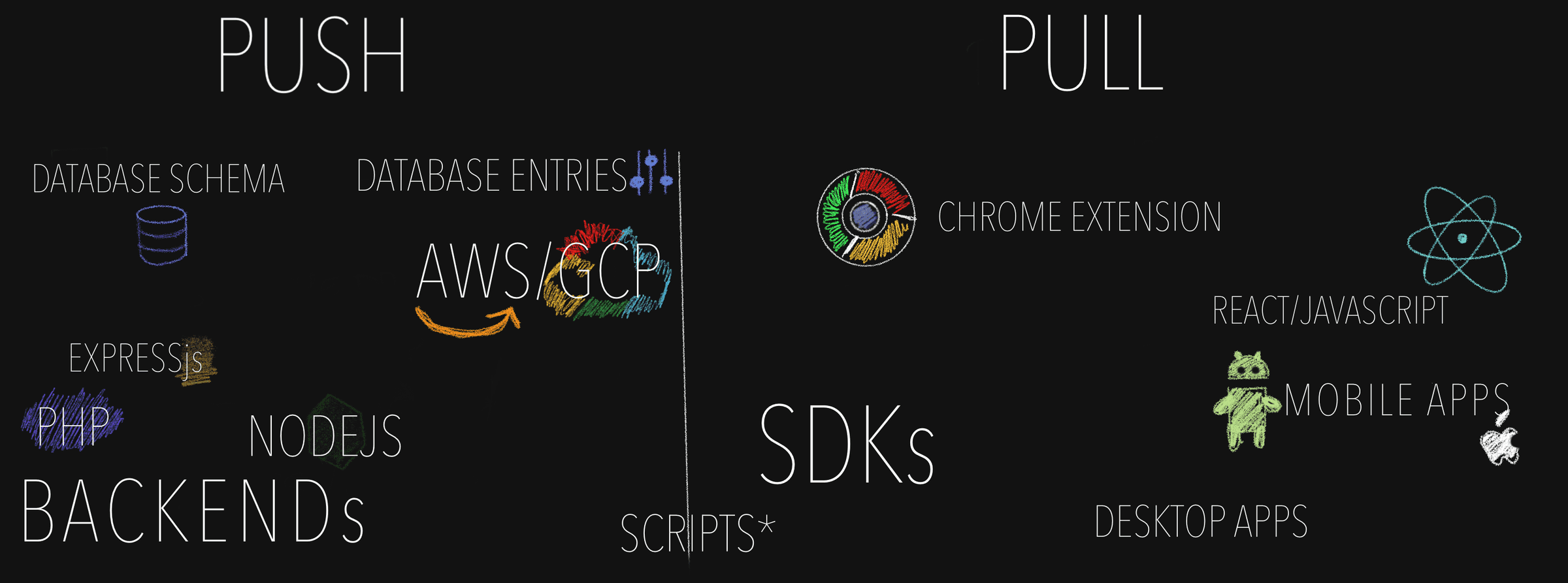 How to Code with Push Safety in Mind